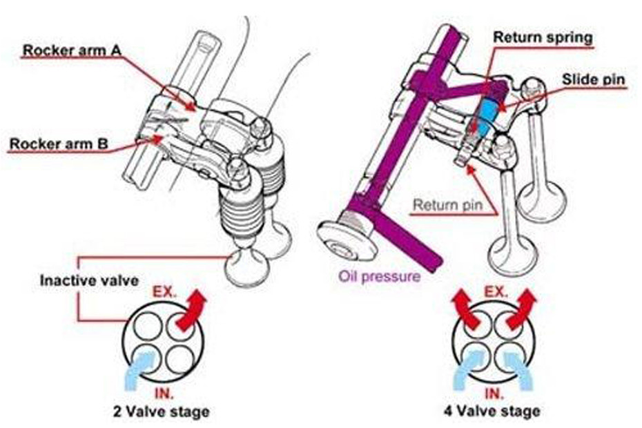 Variable Valve Actuation (VVA ) On The Yamaha R15 V3 Explained | BikeDekho