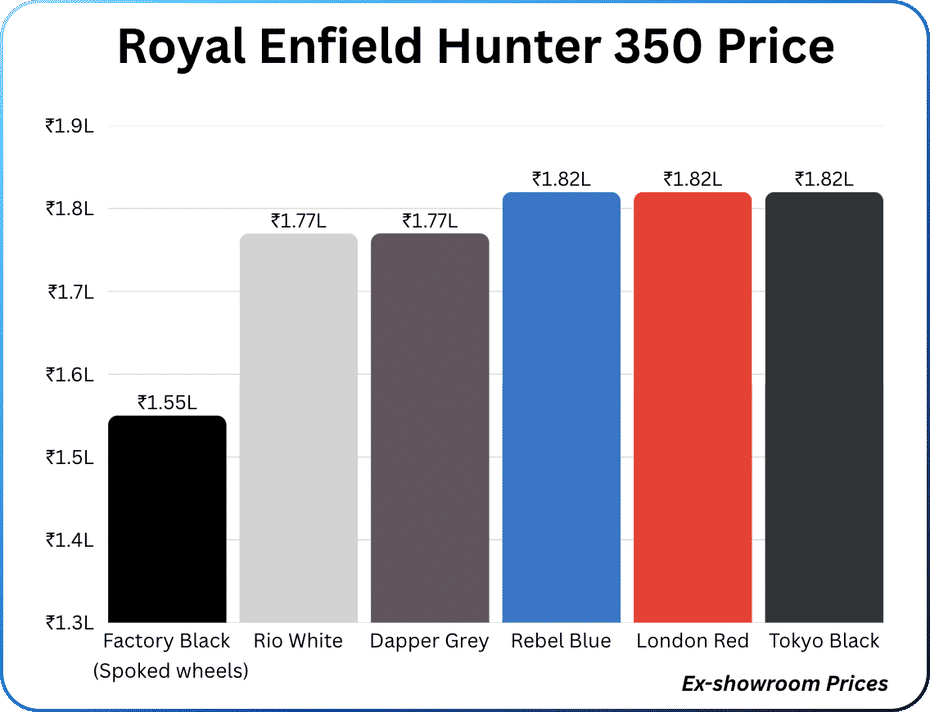 Royal Enfield Hunter 350 Price, Mileage, Weight, Images